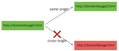 Understanding Cors A Comprehensive Guide With Mern Stack Implementation Using Axios By Rahul