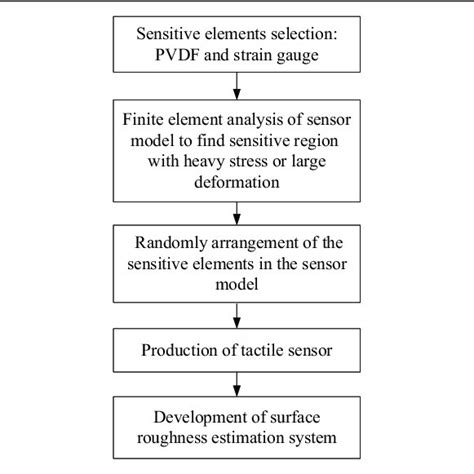 Flow Chart Of Designing Surface Roughness Estimation System Download Scientific Diagram