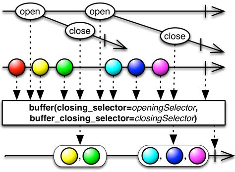 Reactivex Buffer Operator