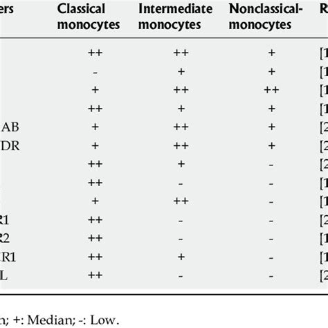 Major Marker Of Monocyte Subsets Download Table