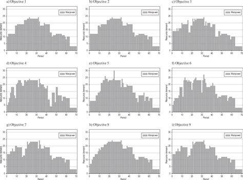 Resource Histogram After Levelling In Different Objective Functions