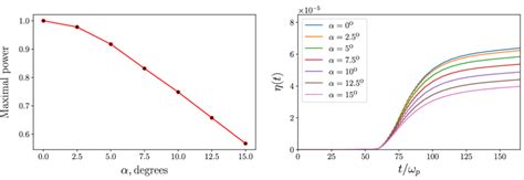 Left The Maximal Radiation Power In Units Of The Head On Collision Download Scientific Diagram