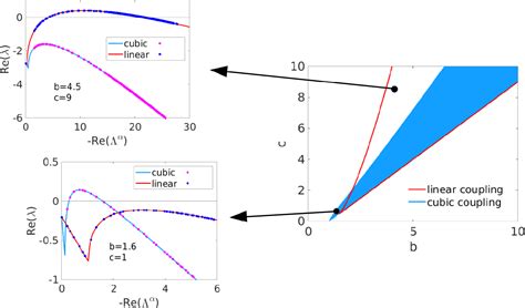 Figure 1 From Turing Patterns In Systems With High Order Interactions Semantic Scholar