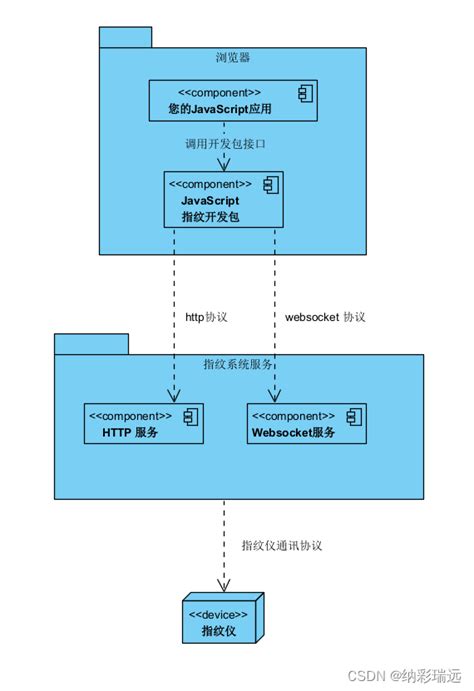 Javascript访问指纹仪采集指纹js计算浏览器指纹 Csdn博客 Javascript访问指纹仪采集指纹js计算浏览器指纹 Csdn博客