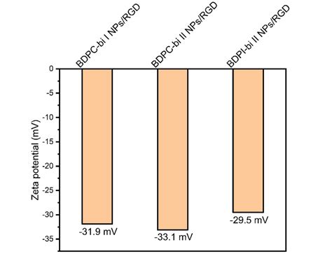 Figure S37 Zeta Potentials Of Bdpx M Npsrgd 5photothermal Conversion