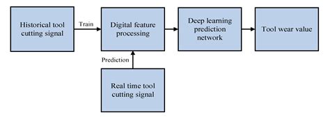 Wear Prediction Of Tool Based On Modal Decomposition And Mcnn Bilstm