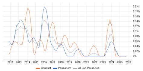 Php Symfony Developer Contracts In West Yorkshire Contractor Rates