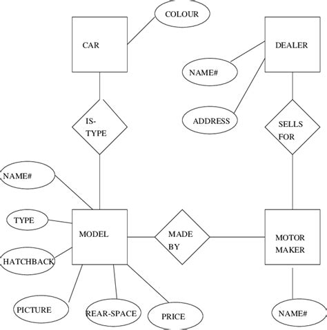 A Diagramatic Schema Ing To The Diagram Has Entity Classes For Cars