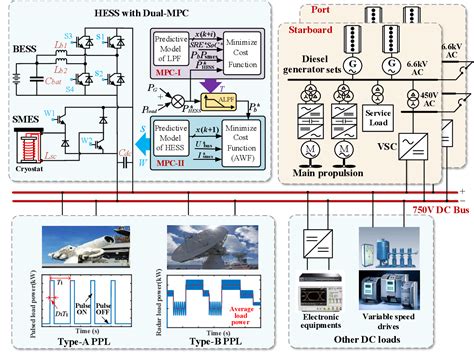 Figure 1 From Dual Model Predictive Controlled Hybrid Energy Storage System For Naval Dc