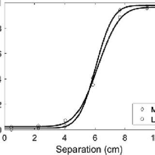 Experiment 2 Mean Probability Across Participants Of Greater Than Download Scientific Diagram