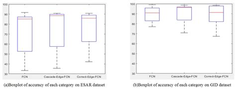 Remote Sensing Image Semantic Segmentation Based On Edge Information Guidance
