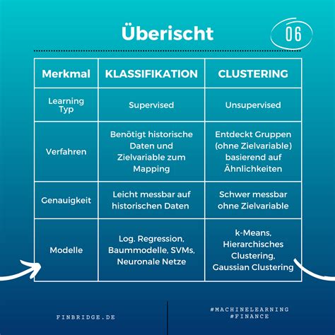 Arten Von Ml In Der Praxis Teil 2 Klassifikation Vs Clustering