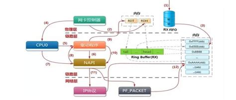 剖析linux网络包接收过程：掌握数据如何被捕获和分发的全过程 知乎