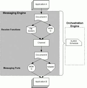 BizTalk Architecture Tutorial