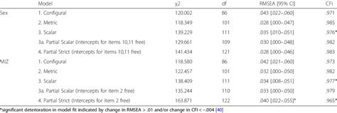 Measurement Invariance Tests Regarding Sex And Metropolitan Influence Zone Download Scientific