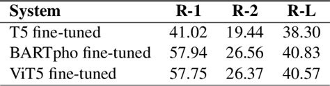 Table 1 From Abstractive Text Summarization Using The Brio Training Paradigm Semantic Scholar