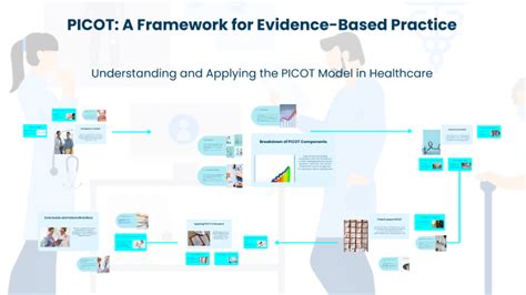 Picot A Framework For Evidence Based Practice By Brittany Grissette On