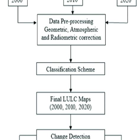 Flow Chart On Methodology For Remote Sensing Analysis Download Scientific Diagram