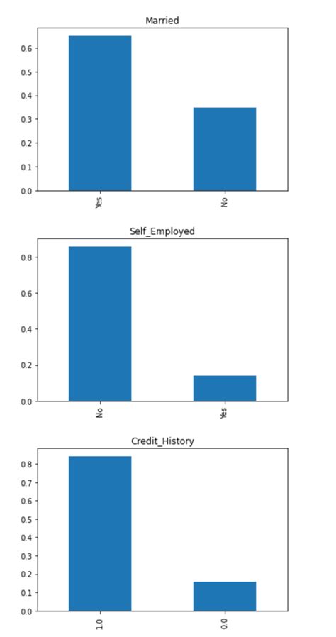 How To Predict Loan Eligibility Using Machine Learning Models By