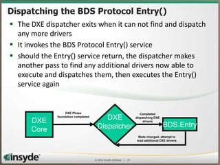 Implementing A UEFI BIOS Into An Embedded System PPT