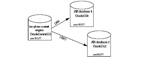 Java Transaction API