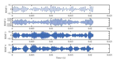 Time Domain Diagram Of Bimf Components Of Outer Ring Fault Vibration