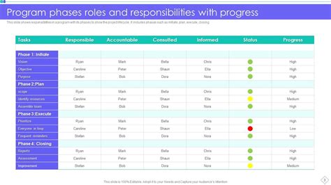 Program Roles And Responsibilities Powerpoint Ppt Template Bundles Ppt