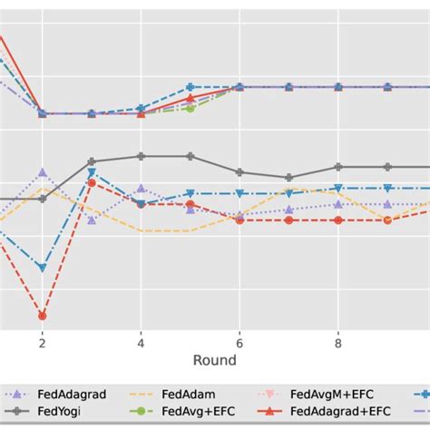 Evaluation Of The Federated Learning Strategy In Use Fedavg Fedavgm