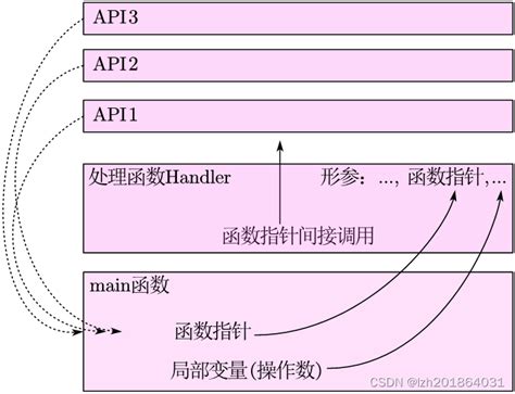 C的实用笔记29——函数指针(通过指针引用函数)函数指针怎么索引 Csdn博客 C的实用笔记29——函数指针(通过指针引用函数)函数指针怎么索引 Csdn博客