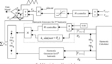 Figure 1 From Optimal Placement And Sizing Of Capacitor And Power Electronic Interfaced
