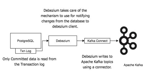 Postgresql Kafka Connector Features Setup And Limitations