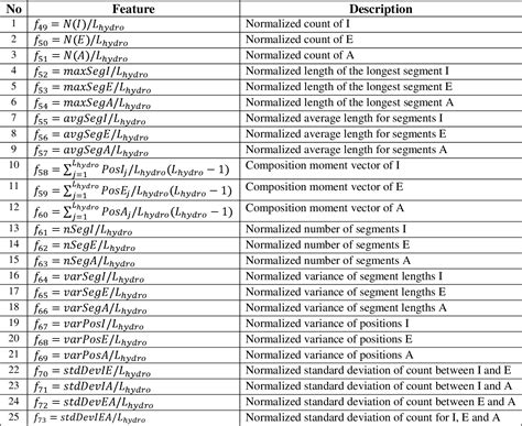 Table 4 From Pso Feature Selection And Elm Algorithm For Protein Classification Based Secondary