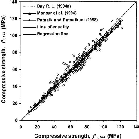 Predictions Of Modulus Of Elasticity By The Proposed Equation Ec2 Aci