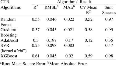 Algorithms Results For Ctr Prediction Download Scientific Diagram