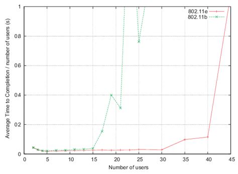 Performance Of Six Tcp Uploads And Six Tcp Downloads With Suggested