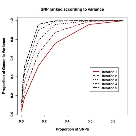 Cumulative Proportion Of Genomic Variance In Adg 30 100 Kg Explained By