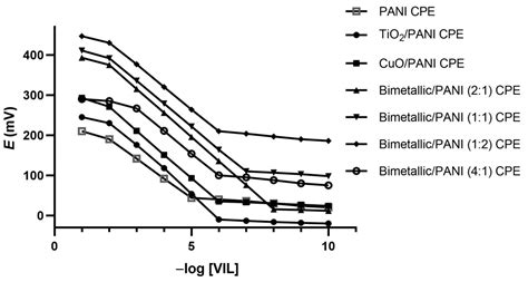 Utilization Of A Tio2 Cuo Bimetallic Polyaniline Nanocomposite As A Transducer In A Solid