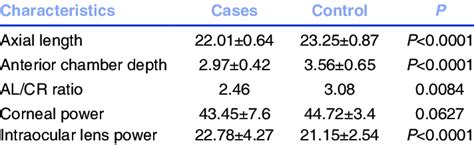 Ocular Biometric Parameters In Cases And Controls Download Scientific Diagram