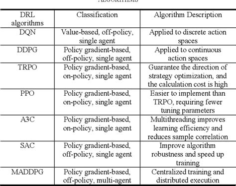 Table 1 From Deep Reinforcement Learning For Microgrid Operation