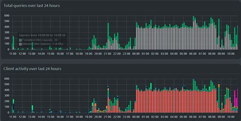 Sometimes I Am Very Glad That I Have My Pihole Up And Running R Pihole