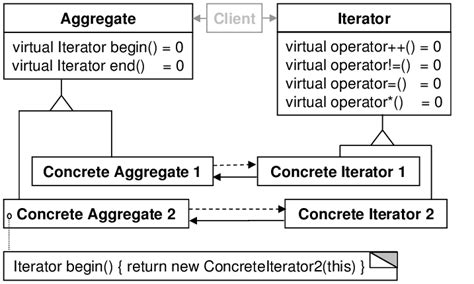 The Classic Iterator Design Pattern While The Notation Is Adapted To Download Scientific
