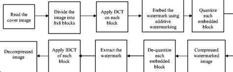 Jpeg Additive Watermarking After Dct Operation Download Scientific