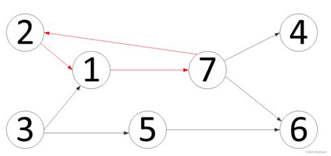 拓扑排序（kahn算法和dfs算法） 拓扑排序dfs csdn博客
