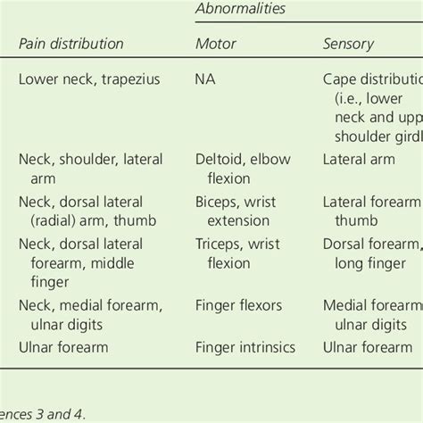 Classic Patterns Of Cervical Radiculopathy Download Table