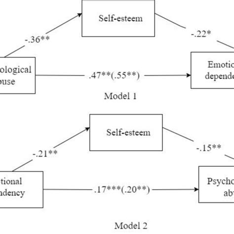 Simple Mediation Models Download Scientific Diagram
