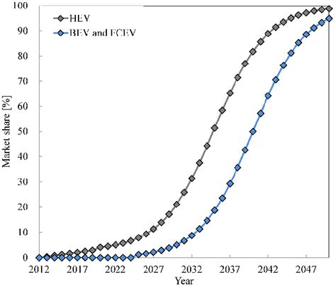 Technology Diffusion Profiles Download Scientific Diagram