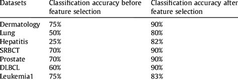 Classification Beforeafter Feature Selection Download Scientific Diagram