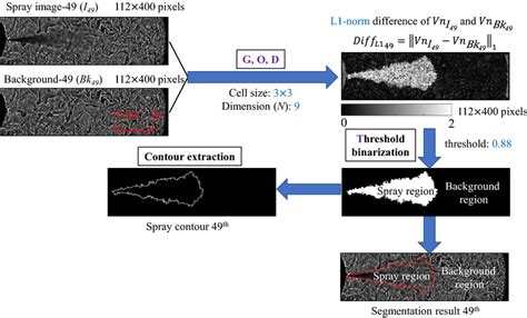 The Schematic Diagram Of The Difference Of Gradient Statistics Vectors