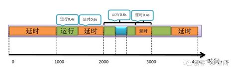 什么是FreeRTOS的延时 电子发烧友网