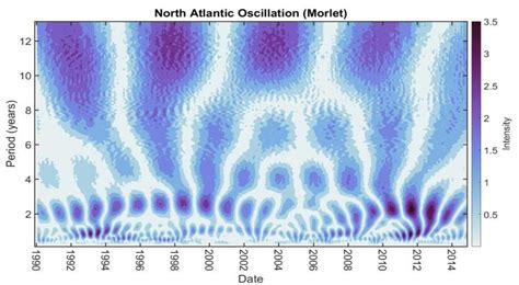 nao continuous wavelet function using the morlet wavelet download